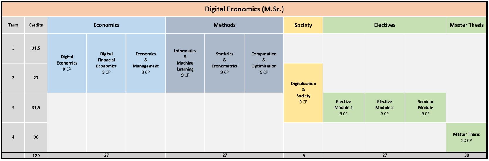 wiwi- Studieninteressierte - Digital Economics - Aufbau Master